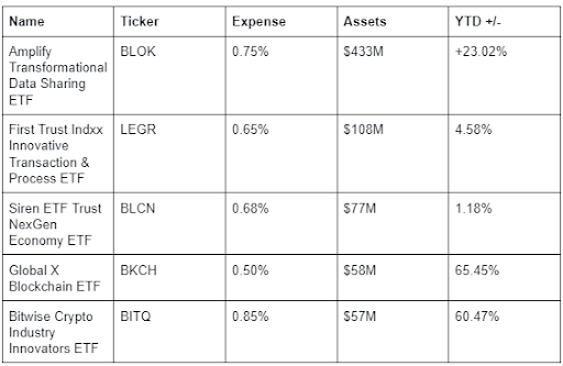 10 Best Crypto ETFs to Invest in 2023