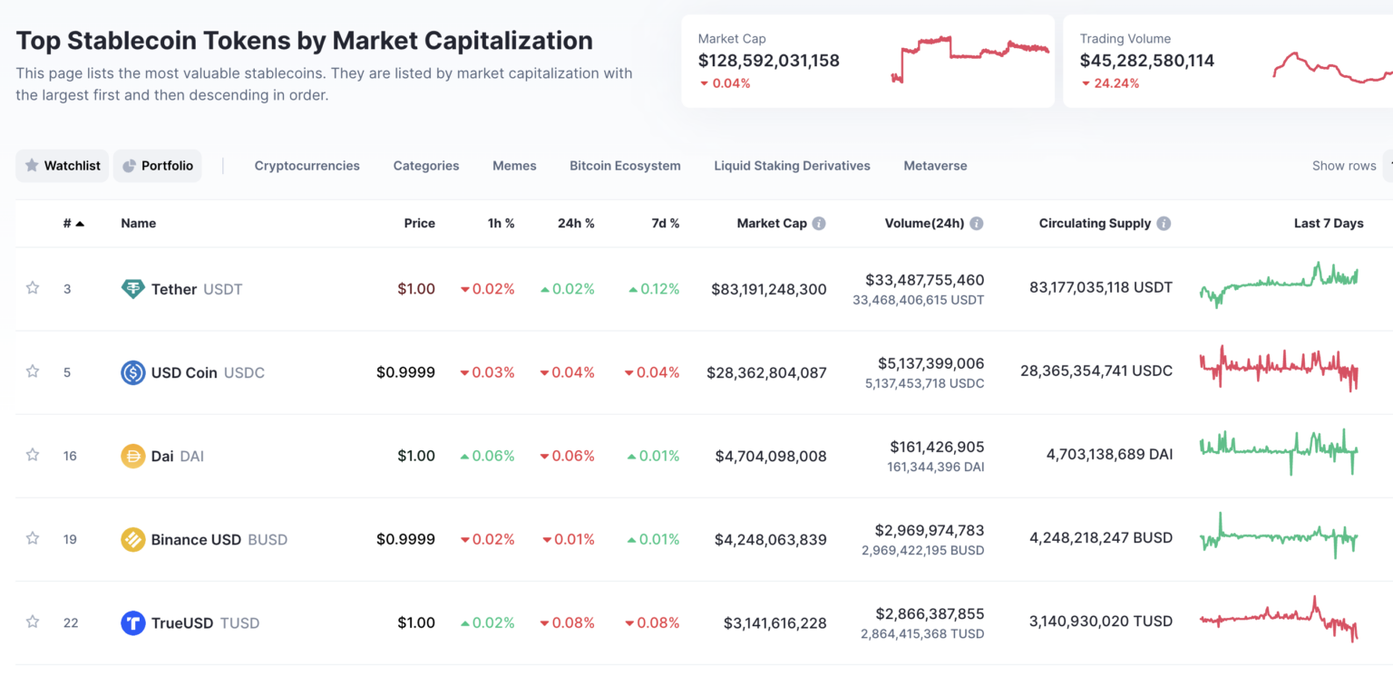 Update on the Stablecoin Landscape
